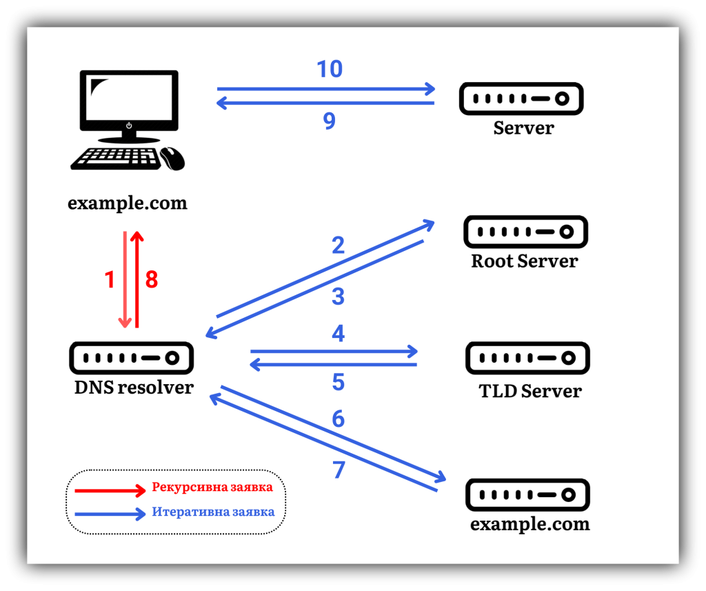 Какво е DNS зона и DNS запис, видове DNS записи и как работят? | Блогът ...